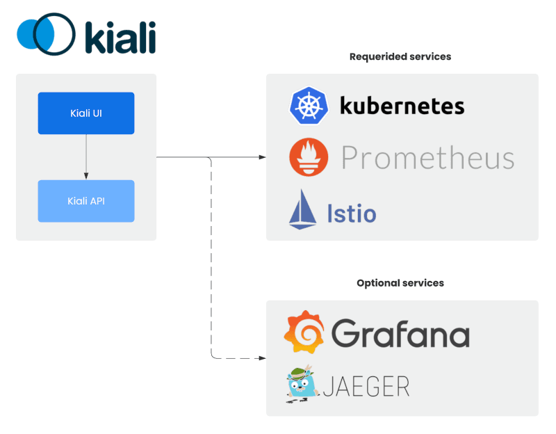 SUSE Application Collection: Kiali